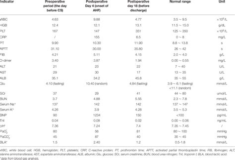 Laboratory Data Of The Patient During Her Hospitalization Download Scientific Diagram
