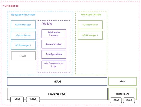 github lamw vcf 5x in box minimal vmware cloud foundation vcf 5 x
