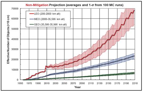 Gives The Performance Of Various Computers Of The Last Five Decades