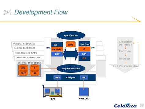 Ppt Implementing Complex Algorithms In Fpgas Powerpoint Presentation