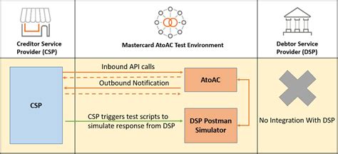 mastercard developers