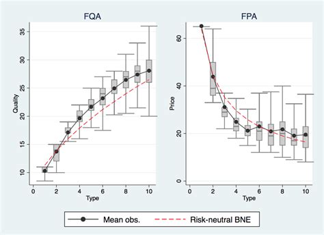Figure A1 Bids In Fqa And Fpa Download Scientific Diagram
