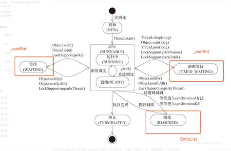 【线程】objectwait 内部原理（二） Csdn博客