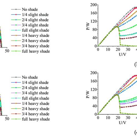 The Output Current Voltage And Power Voltage Curves Of The Pv Module