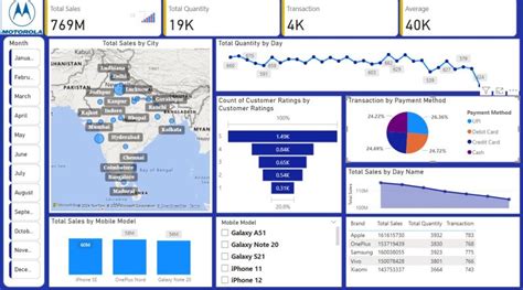 Pawan Gaur On Linkedin Powerbi Datavisualization Dashboarddesign Mobilesales