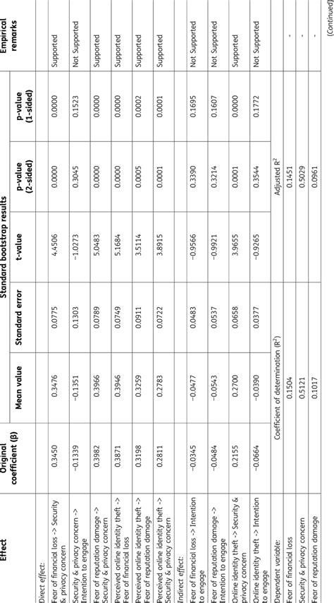 Path Coefficient Direct And Indirect Relationship Download
