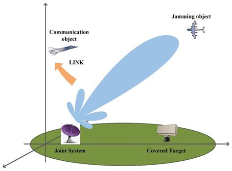 Joint Communication And Jamming System Design Based On Filter Bank Multicarrier Chirp Waveform