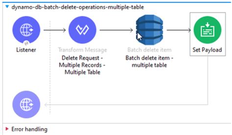 Amazon Dynamodb Connector Operations In Mule 4 Part 1 Prostdev Blog