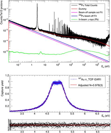 Top Measured Counting Rates Per Pulse As A Function Of The Incident