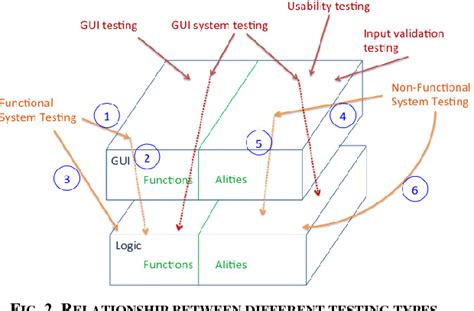 figure 2 from comparing gui functional system testing with functional