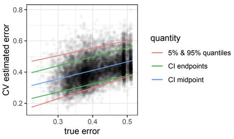 Crosstab Data Science Research Digest What Does Cross Validation Really Estimate
