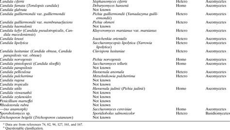Taxonomic Nomenclature And Classification Of New And Emerging Yeasts A Download Table
