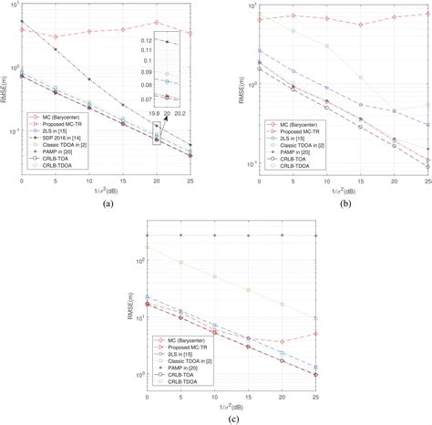 A Novel Method For Asynchronous Source Localisation Based On Time Of Arrival Measurements