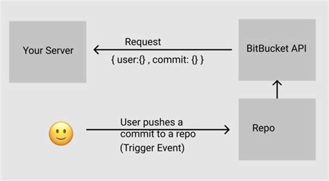 Using The Bitbucket Api Rewind