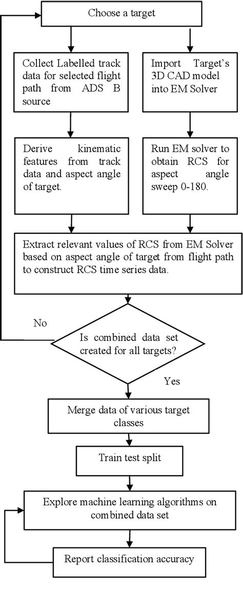 Figure 1 From Machine Learning Based Non Cooperative Target Recognition