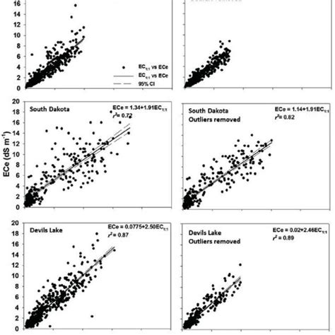 The Relationship Between Ece And Ec 1 1 For All Datasets Download