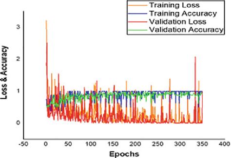 Model Accuracy For Early Blight Detection Download Scientific Diagram