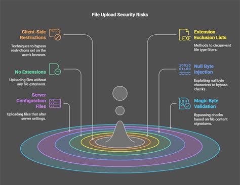 Bypassing File Upload Restrictions A Deep Dive Into Security And