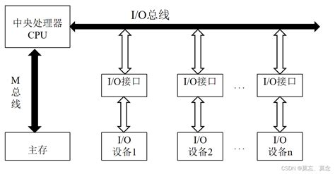 总线和存储器存储器总线 Csdn博客