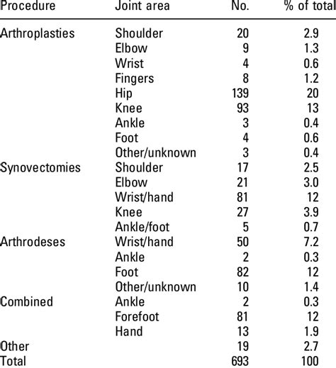 Type And Localization Of Surgical Interventions Download Table