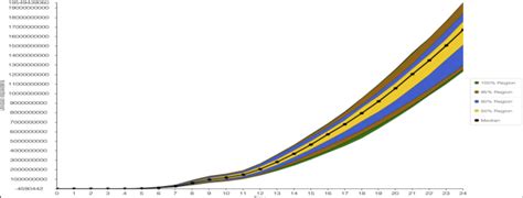 Sensitivity Analysis Of Utility Expected Under The Systems Of