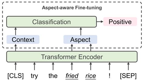 Code For Emnlp 2021 Paper Learning Implicit Sentiment In Aspect Based