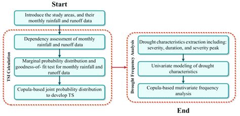 Methodology Procedure Flowchart Download Scientific Diagram