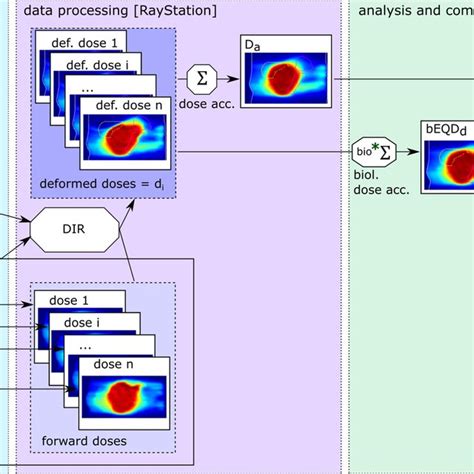 Schematic Overview Of The Data Acquisition Processing And Analysis