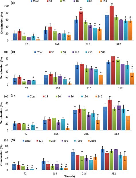Effect Of The Pesticides Emamectin A Cypermethrin B Download