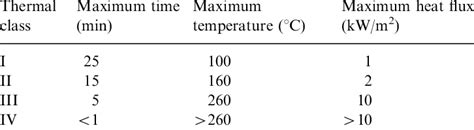 Thermal Classes Donnelly Et Al Download Table