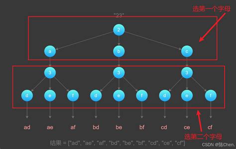 Leetcode刷题总结01 回溯法 Csdn博客