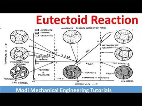 Eutectoid Reaction In Iron Carbon Diagram