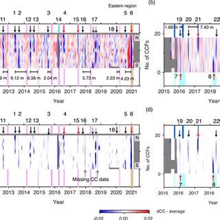 Example Of The Processing Of Stretching A Crosscorrelation Download Scientific Diagram