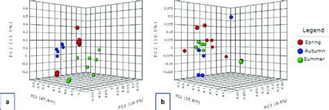 beta diversity clustering based on pcoa on the bray curtis distances of