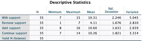 Repeated Measures Analysis Of Variance Data Spss Sarahalalawi Medium
