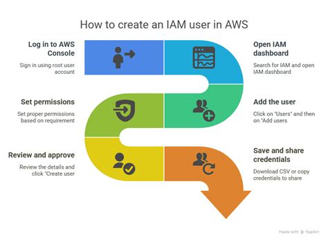 How To Create An Iam User In Aws