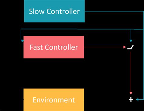 Two Variants Of Temporally Layered Architecture A Closed Loop