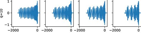 For A Given Mass Ratio Q Each Row Presents The Real Part Of The M