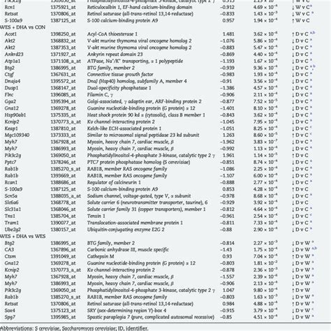 Differentially Expressed Genes According To Microarray Analysis And Download Table
