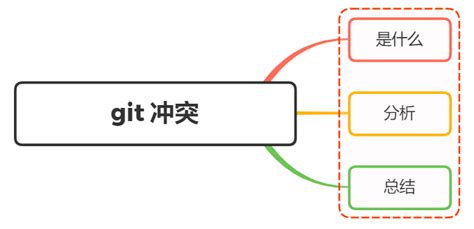 面试官：说说 git 发生冲突的场景？如何解决？ csdn博客