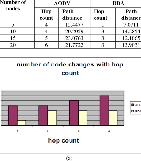 number of nodes effects on hop count and path distance download table