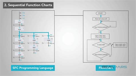 Plc Programming Language Decisions Automation World