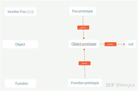 图解javascript原型链 知乎