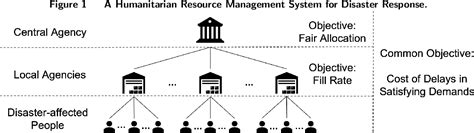 Proactive Resource Request For Disaster Response A Deep Learning Based Optimization Model