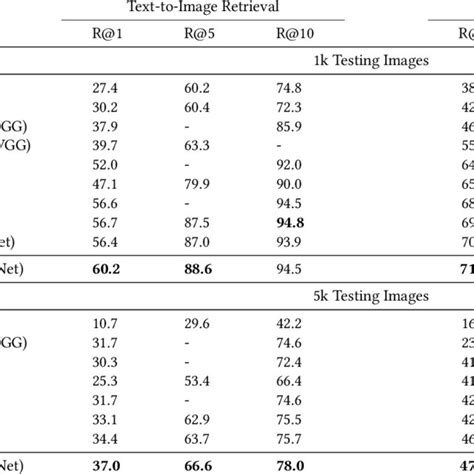 Performance Comparison On Ms Cocos 1k And 5k Testing Sets For Each