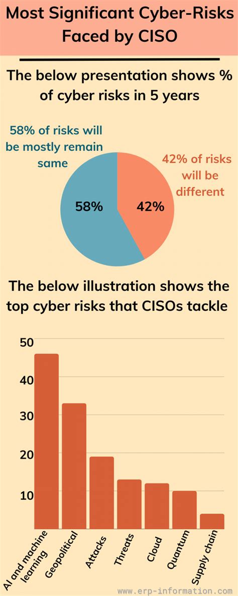 Roles And Responsibilities Of Ciso Skills And Experiences