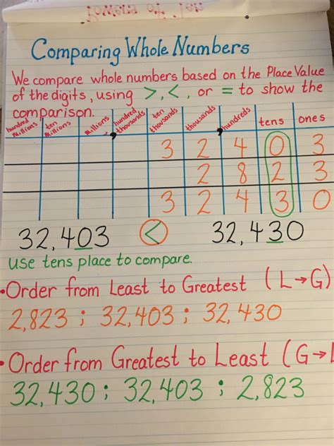 Comparing Numbers Anchor Chart