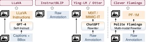 Visual Instruction Tuning With Polite Flamingo Paper And Code Catalyzex