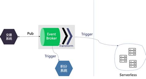 Apache Rocketmq Eventbridge：构建下一代事件驱动引擎 知乎
