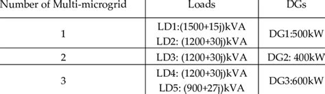Capacity Of Dgs And Loads In Multi Microgrid Download Scientific Diagram